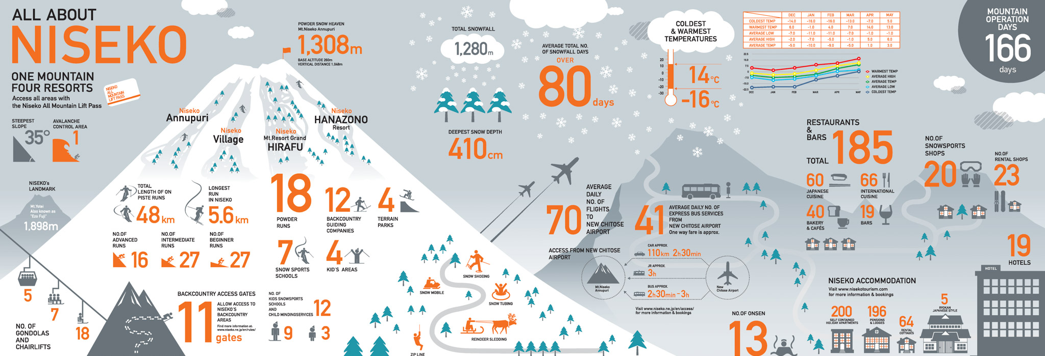 Niseko United 2017/18 Operational Dates Announced | AYA Niseko